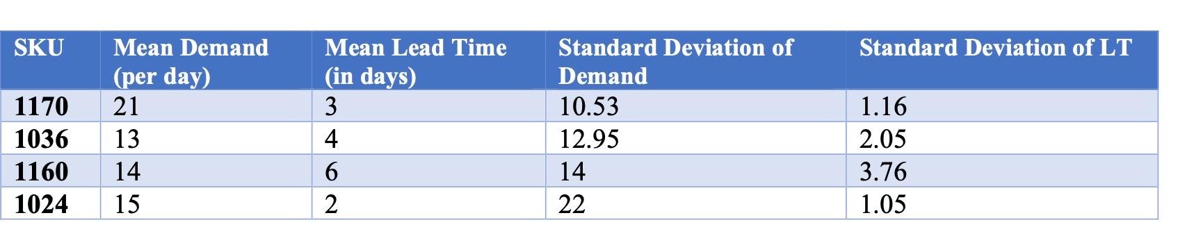 Using an appropriate service level, find the ROP and | Chegg.com