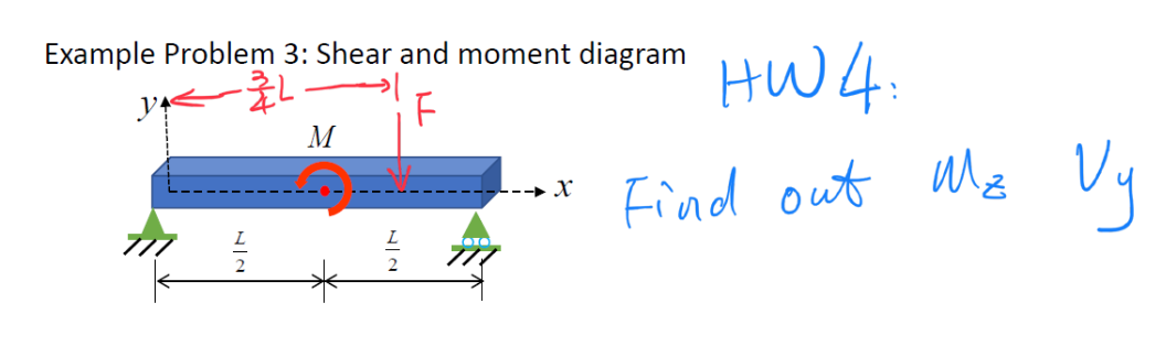 Solved Example Problem 3: Shear and moment diagran | Chegg.com