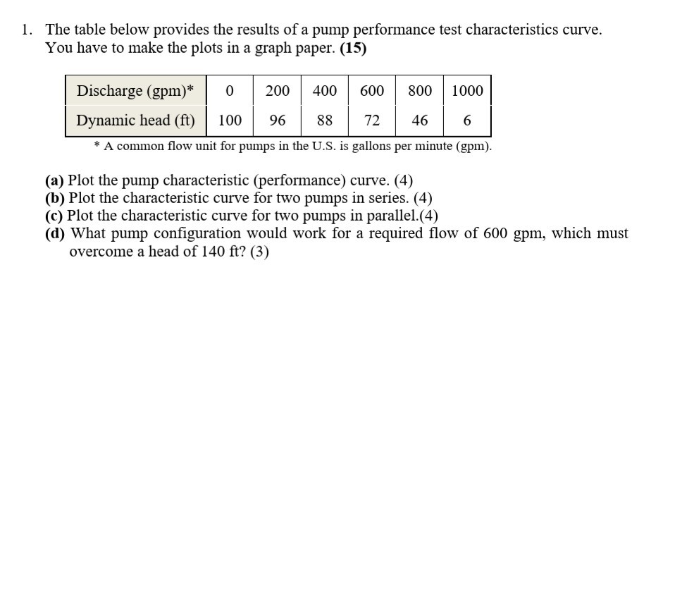 Solved 1. The table below provides the results of a pump | Chegg.com