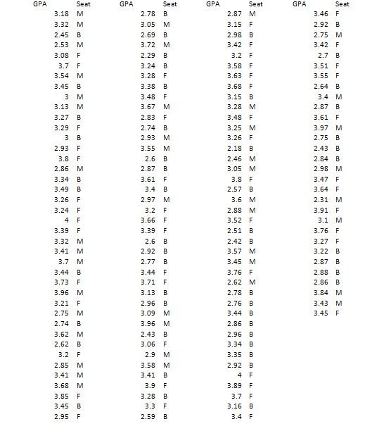 Solved 1.) In Minitab, create a boxplot of the GPA by | Chegg.com