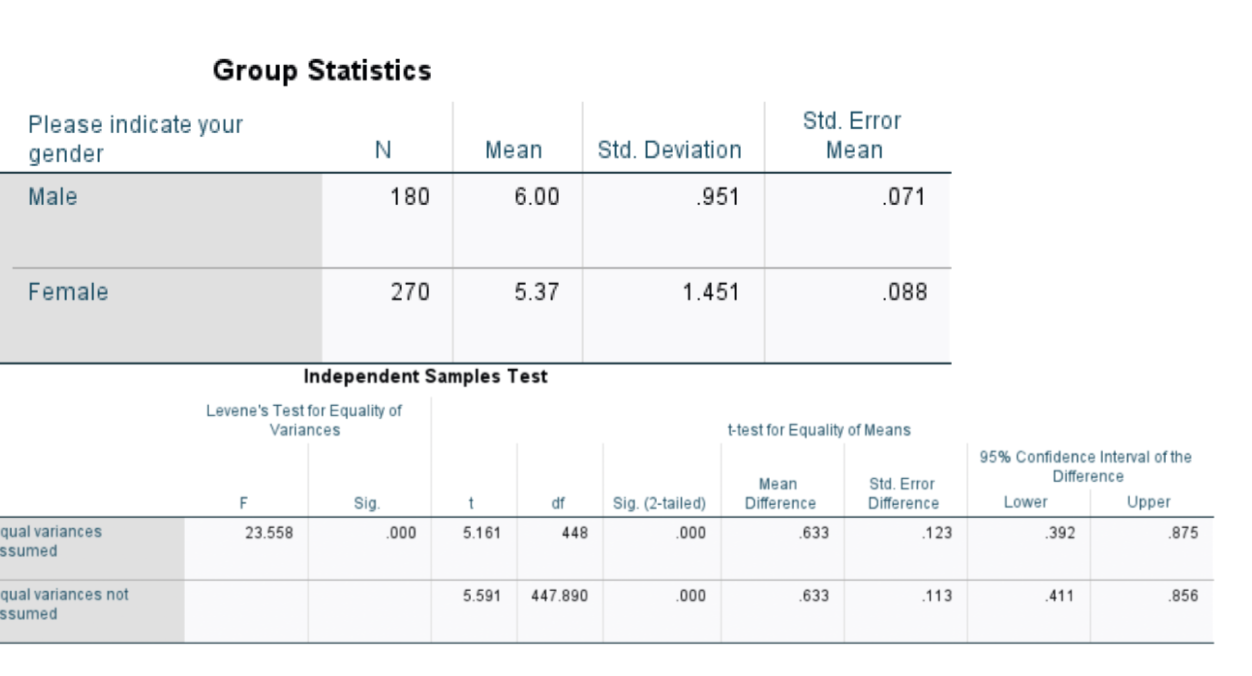 Solved Group Statistics Std Error Mean Mean Std Deviation 