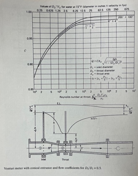 Solved Consider water flow through a vertical Venturi tube | Chegg.com