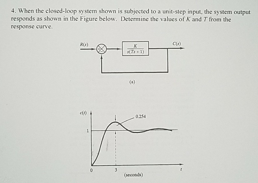 Solved 4 When The Closed Loop System Shown Is Subjected To 6073