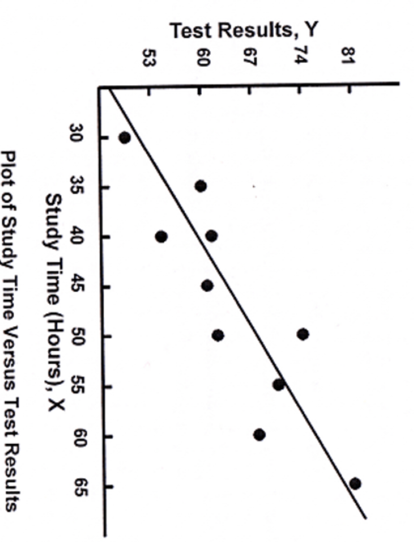 Solved The following scatter plot along with the least- | Chegg.com