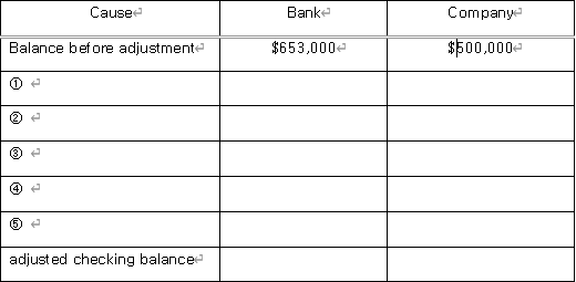 Solved The balance of Company A's checking account on | Chegg.com