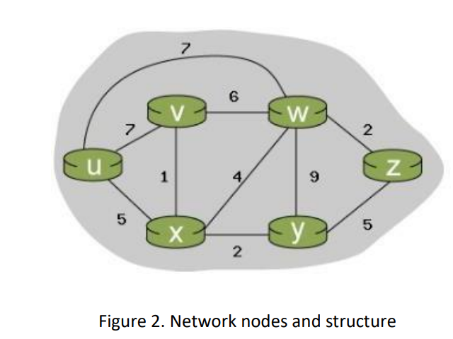 Solved Consider A Six Node Network As Shown Below In Figure 