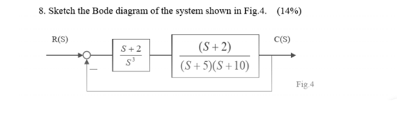 Solved 8. Sketch the Bode diagram of the system shown in | Chegg.com