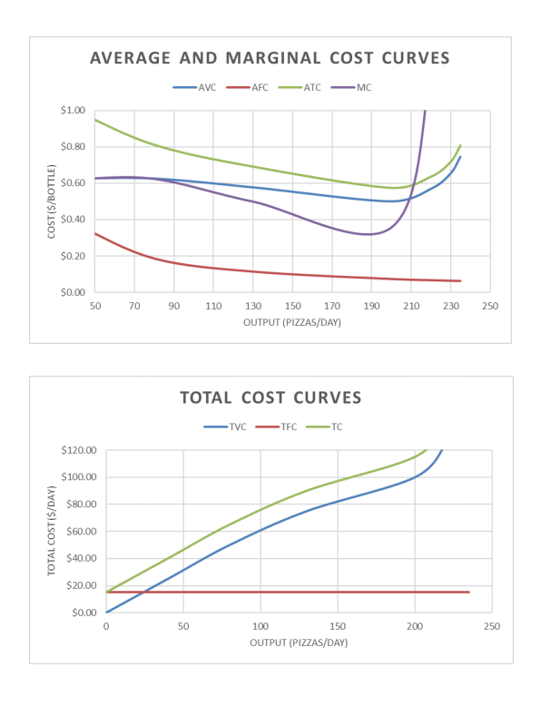 Solved 1. Finally, you’ll make two graphs. One graph will | Chegg.com