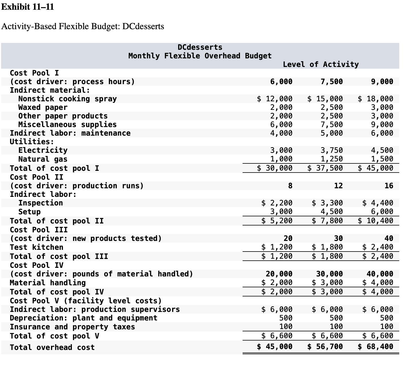 Solved Compute the variance for setup cost during the month, | Chegg.com