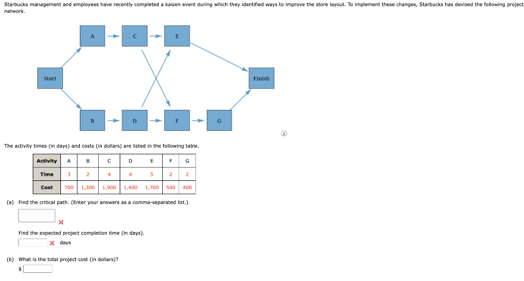 The activity times (in days) and costs (in dollars) | Chegg.com