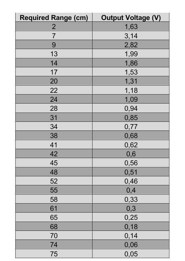IR Range Sensor Calibration Calibrate IR Range | Chegg.com