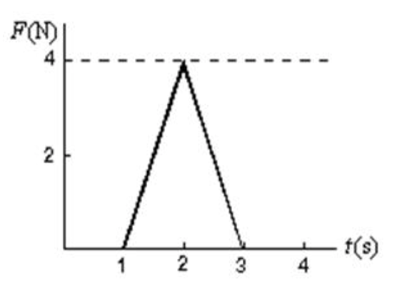 Solved A 3 Kg Object Can Move Along The X Axis An External