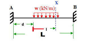 Solved Find reaction force,moment,SFD,BMD of given fixed | Chegg.com