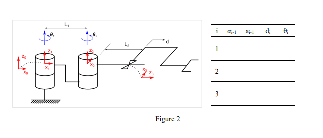 Solved 1. Find the DH parameters for each of the robot | Chegg.com