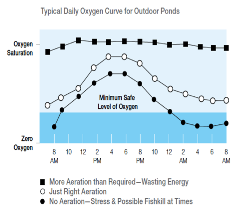 Safe Oxygen Levels