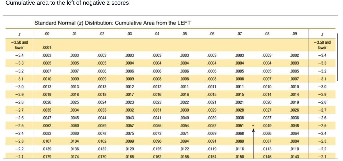 Solved Cumulative area to the left of positive z | Chegg.com