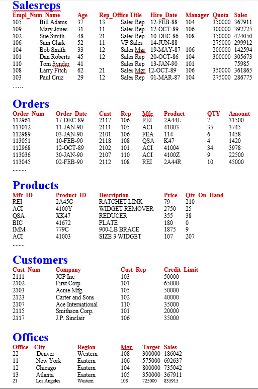 Solved Consider the following normalized tables a)Create a | Chegg.com