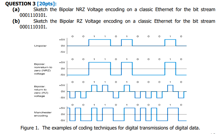 Solved QUESTION 3 [20pts]: (a) Sketch the Bipolar NRZ | Chegg.com