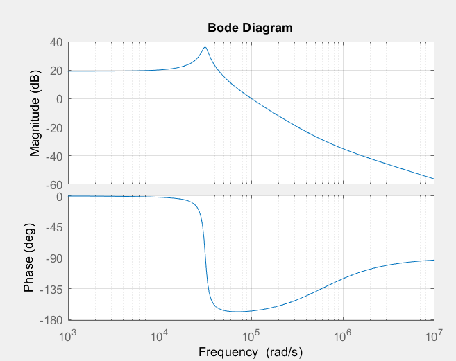 Solved Based on the bode plots above find the following Gain | Chegg.com