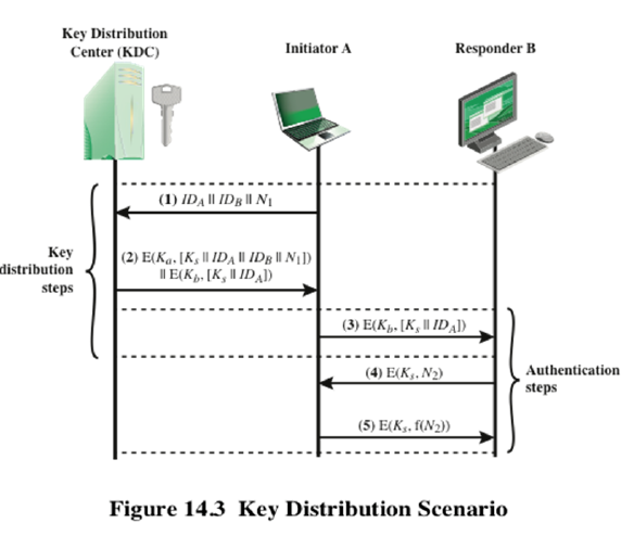 Solved [2 marks] The following key distribution scenario was | Chegg.com