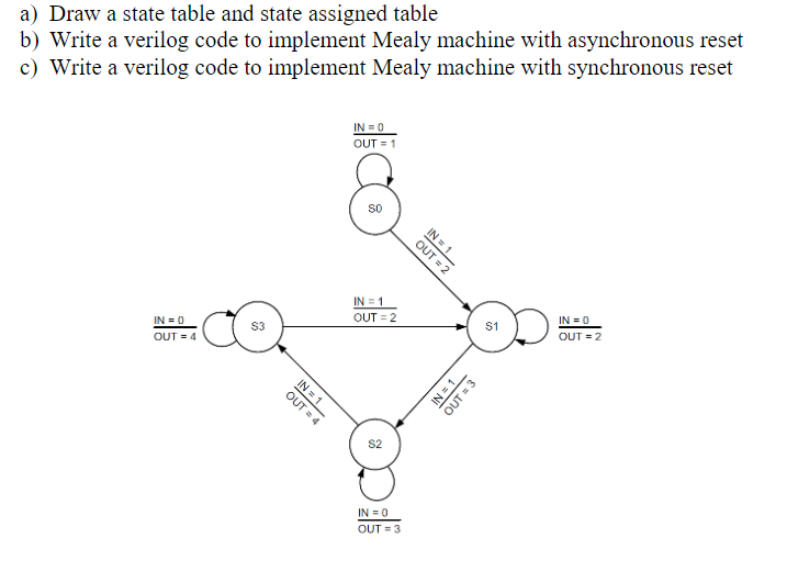Solved a) Draw a state table and state assigned table b) | Chegg.com