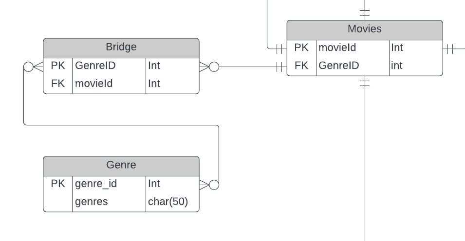 Solved Need help understanding Relationships and Keys for | Chegg.com