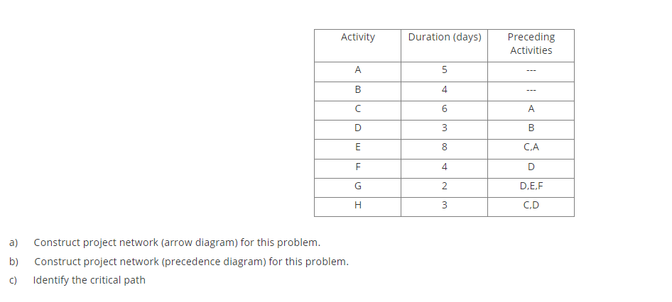Solved Activity Duration (days) Preceding Activities А 5 B 4 | Chegg.com