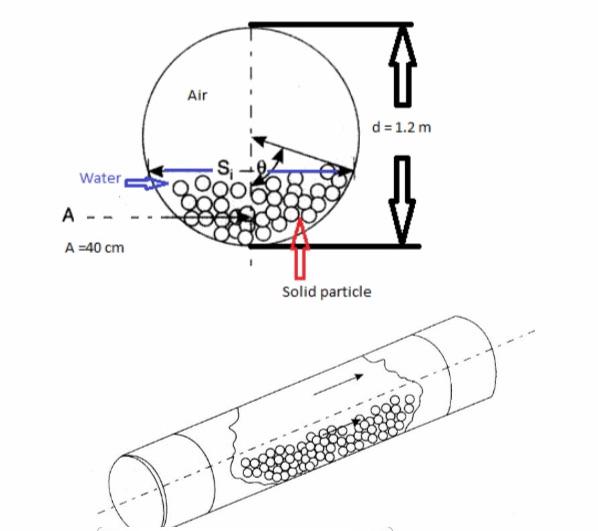 Solved liquid and air flow in a pipe over a solid fixed bad | Chegg.com