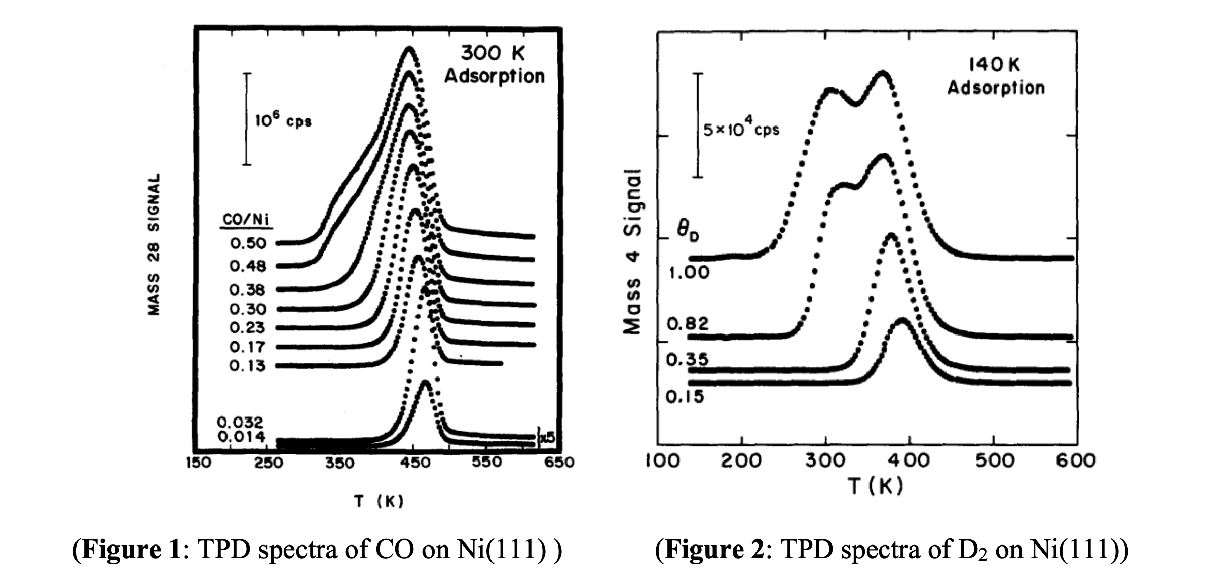 Use your knowledge of Temperature Programmed | Chegg.com