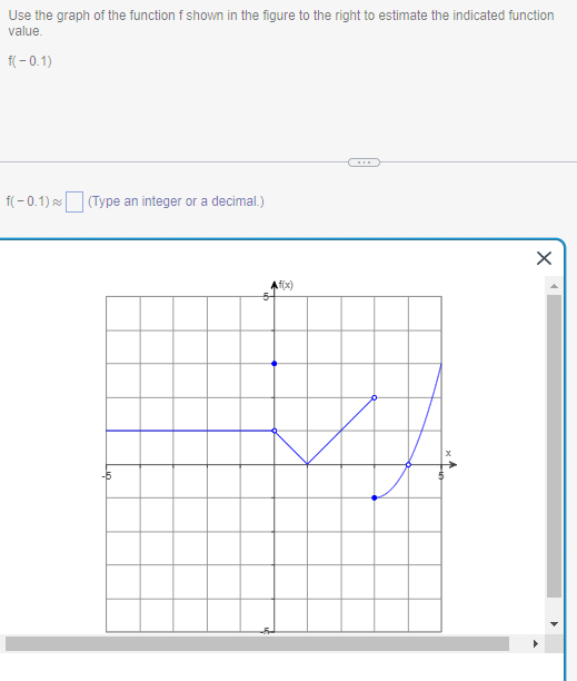 Solved Use the graph of the function f ﻿shown in the figure | Chegg.com