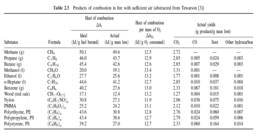 Solved Calculate the enthalpy of formation of propane at 25 | Chegg.com