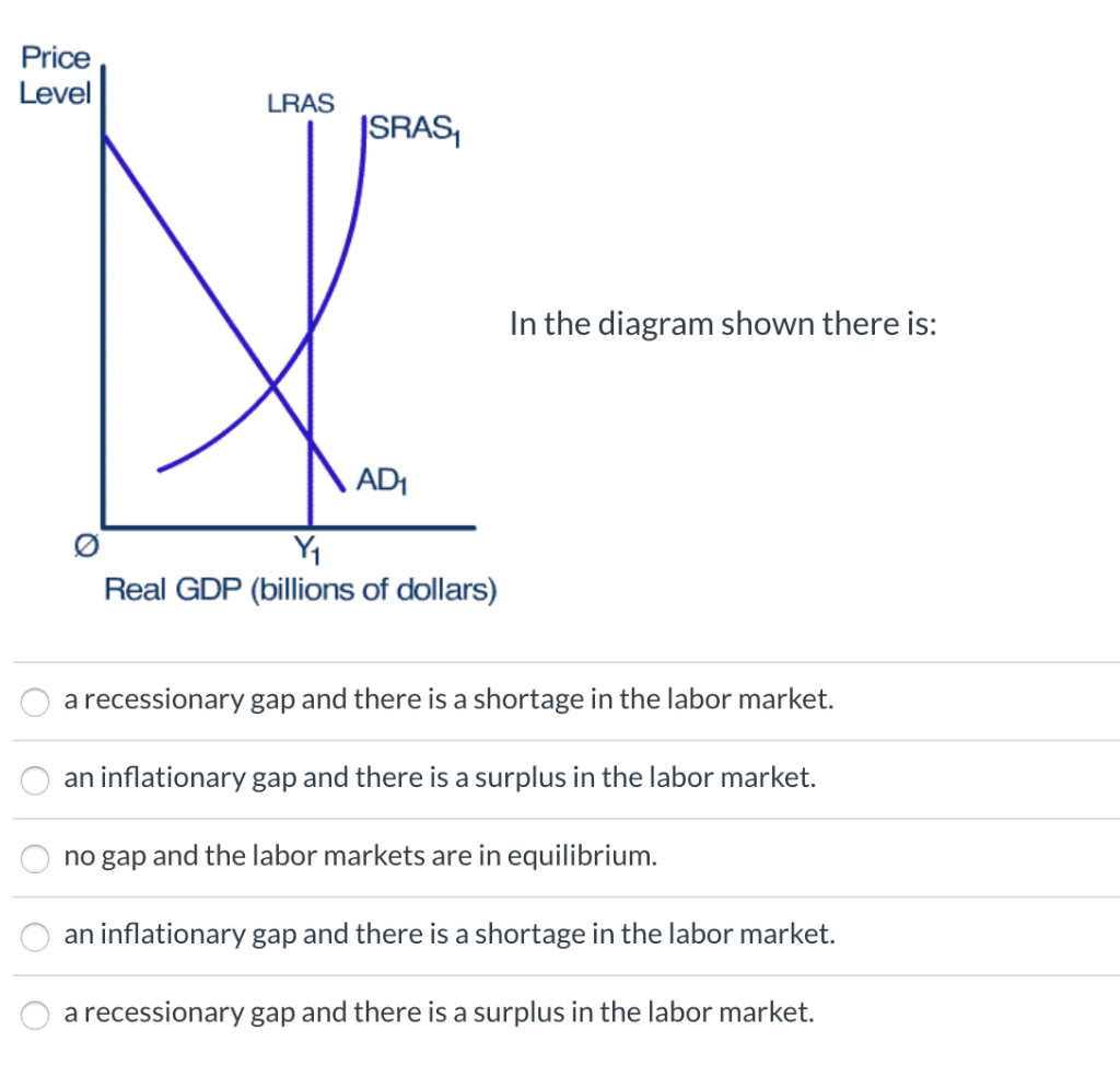 Solved Price Level LRAS ISRAS, In the diagram shown there | Chegg.com