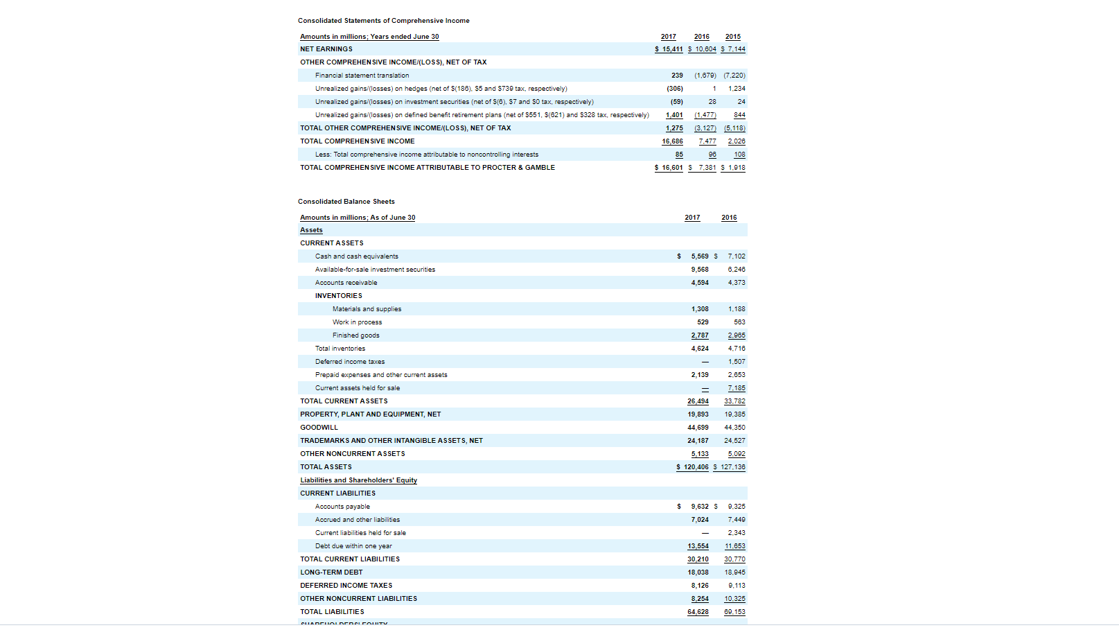 Solved Question 1 The financial statements of P&G are | Chegg.com