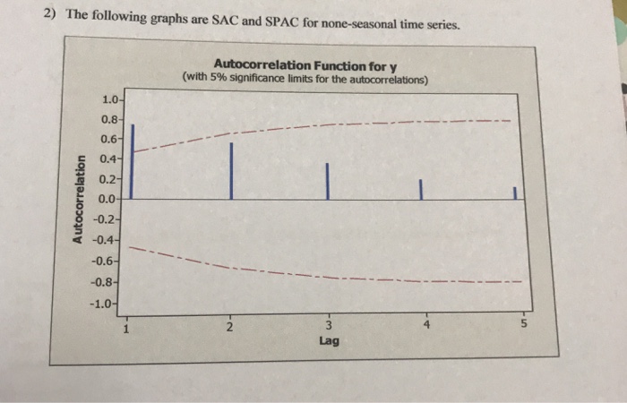 Solved 2) The following graphs are SAC and SPAC for | Chegg.com