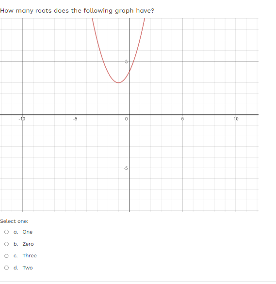 Solved How many roots does the following graph have?Select | Chegg.com