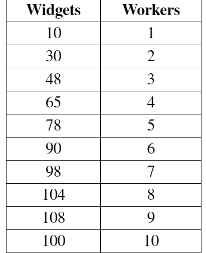 Solved Widgets R Us currently has a fixed amount of capital, | Chegg.com