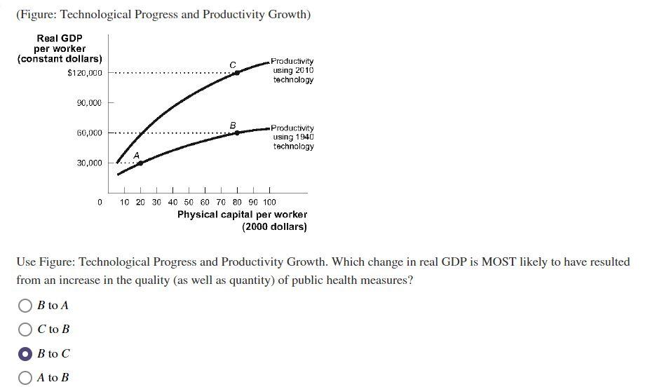 Solved (Figure: Technological Progress and Productivity | Chegg.com