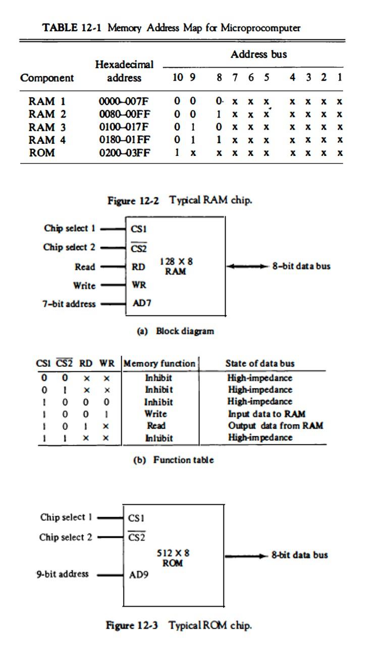 Solved Extend The Memory System Of Fig 12 4 To 4096 Bytes Chegg