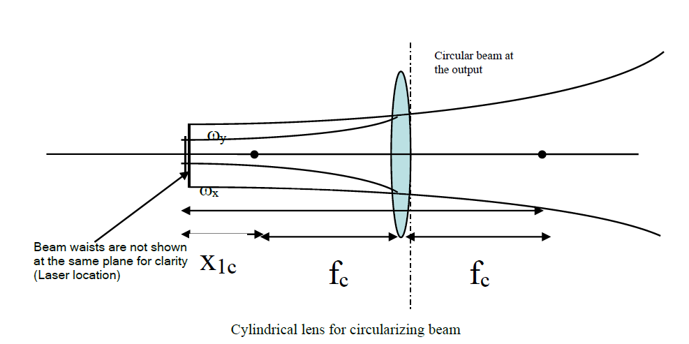 You need to circularize an elliptical Gaussian beam, | Chegg.com
