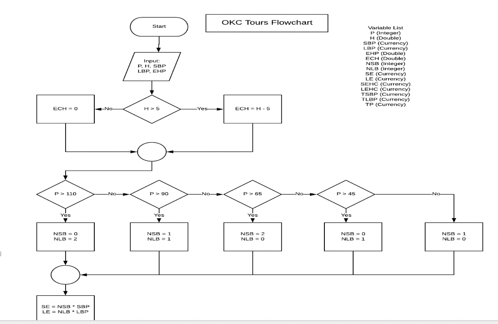 OKC Tours Flowchart Start 0- Input: P.H. SBP LBP, EHP | Chegg.com
