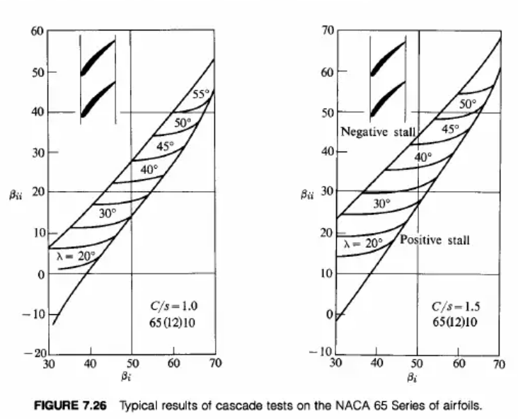Using the typical cascade performance data of Fig. | Chegg.com