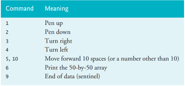 Solved In C please Please perform below 4 steps to solve the | Chegg.com