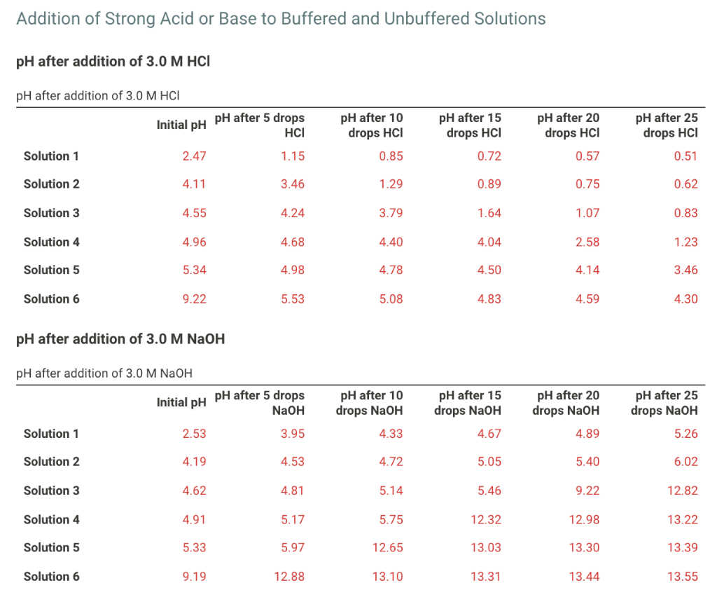 Solved Addition of Strong Acid or Base to Buffered and | Chegg.com