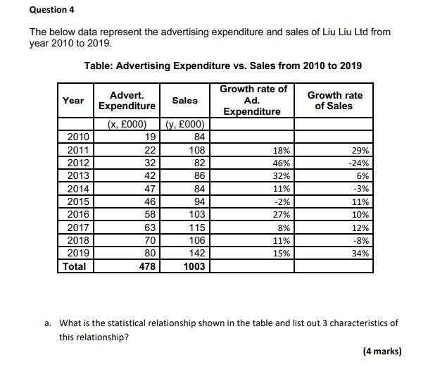 The below data represent the advertising expenditure | Chegg.com