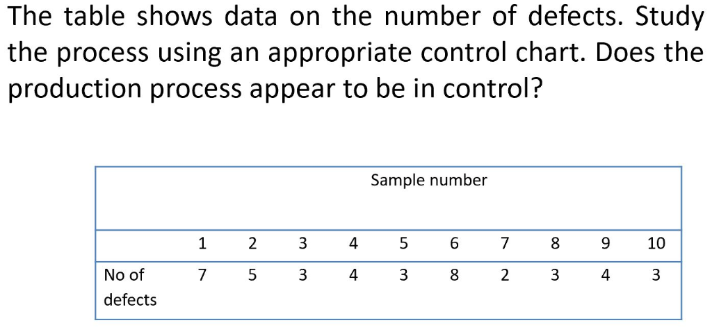 Solved The table shows data on the number of defects. Study | Chegg.com