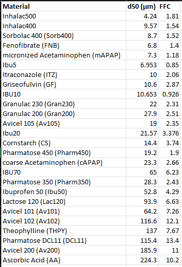 Solved (A) Perform log transformation of log10d50 and | Chegg.com