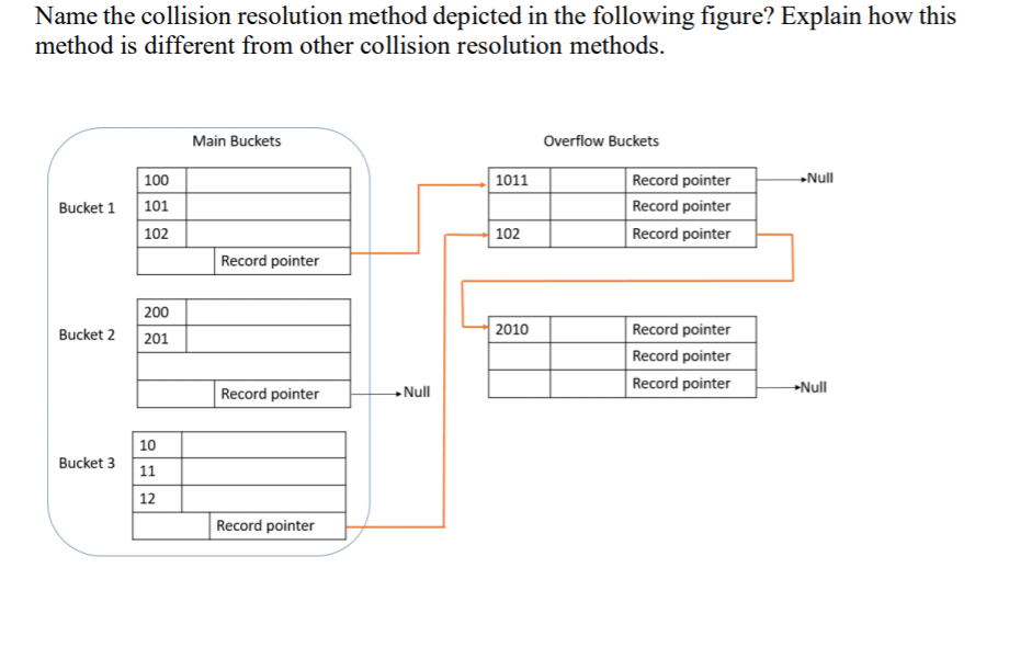 Solved Name the collision resolution method depicted in the | Chegg.com