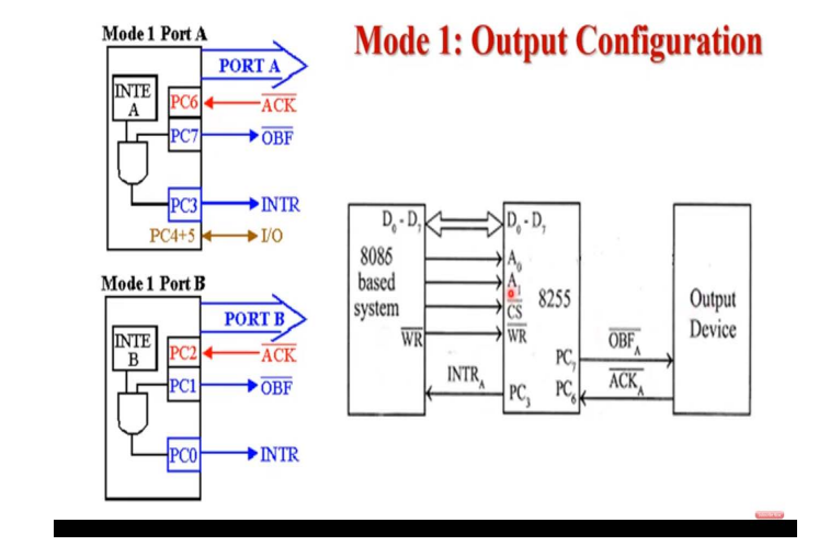 Solved Complete the control program of 8085 for the mode-1 | Chegg.com