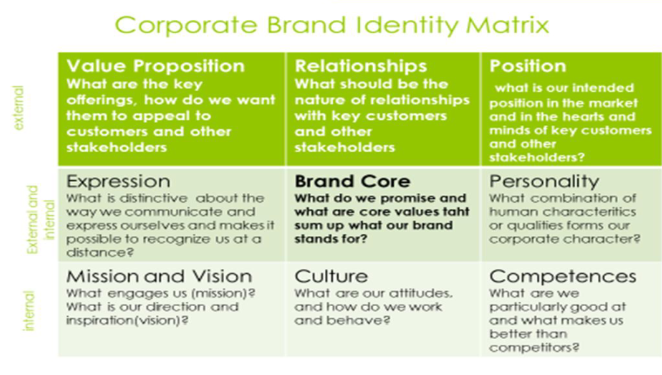 Brand Identity Matrix Pdf , The corporate brand identity matrix – VHGMX