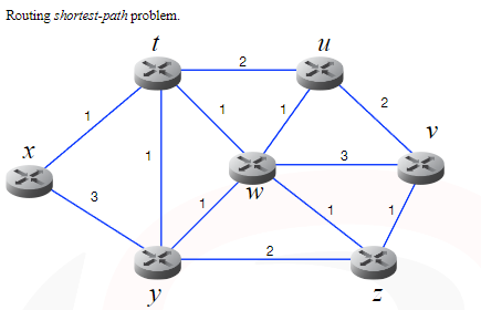 Solved Routing shortest-path problem.Use Dijkstra's shortest | Chegg.com